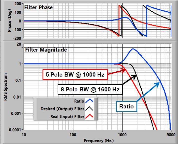 Spectral Domain Time Series Analysis Tools That Improve Our View And Understanding Of The Data